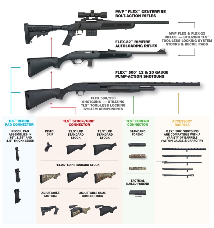 The Mossberg FLEX 500 - The Perfect Solution